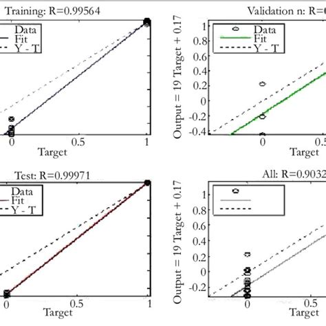 The Regression Plot In The Training Set Test Set And Validation Set