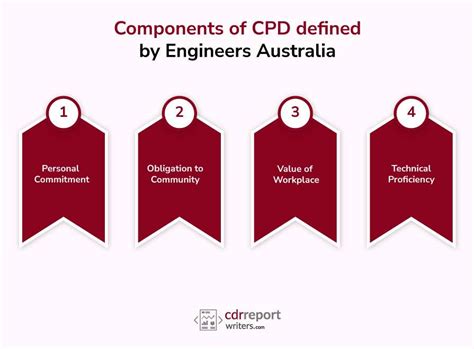 How To Write A Perfect CPD For Engineers Australia