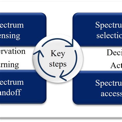 The Reinforcement Learning Cycle Download Scientific Diagram
