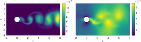 Comparison Between The Eddy Viscosity And The Artificial Viscosity For Download Scientific