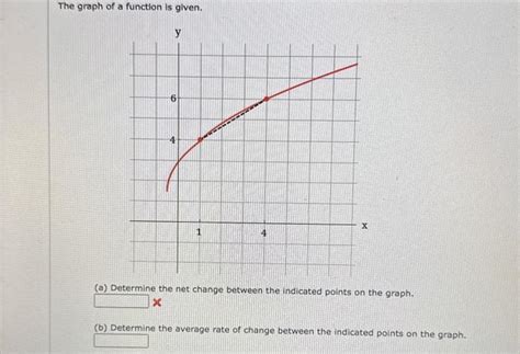 Solved The Graph Of A Function Is Given A Determine The Chegg