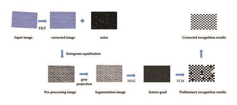 The Overall Framework Of Woven Fabric Pattern Recognition Download Scientific Diagram