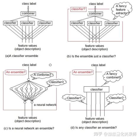 股票量化交易软件：深度神经网络 第六部分 神经网络分类器的融合 引导聚合 知乎