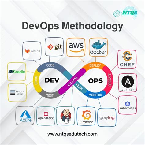 Devops Devopsmethodology Automation Cloudcomputing Techtraining Ntqs Edutech