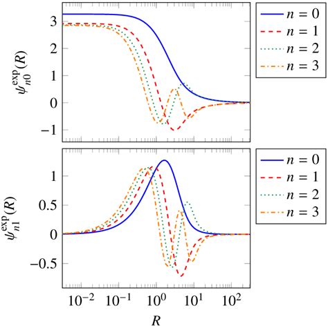 Radial Parts Of The Exponential Disc Basis ψ Exp Nm R For N 0 1 Download Scientific