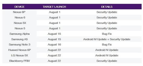 Android Nougat Tipped For August 22 Launch