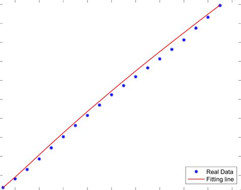 Fitted Graph Of The Number Of Hepatitis B Cases In China From 2003 To