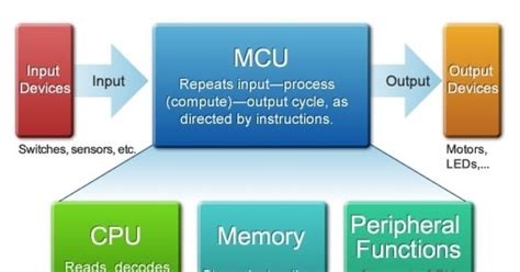 [e돋보기] 마이크로컨트롤러유닛 Mcu