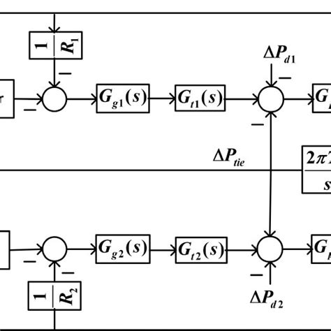block diagram of multi‐area power system download scientific diagram