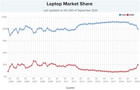 近 30 年來最有趣的 Cpu 市場競爭，誰是勝利者？ Technews 科技新報