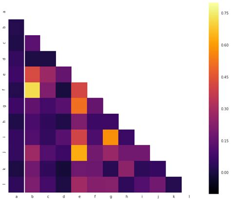 Python Seaborn Diagonal Correlation Matrix Skip First Row And Last