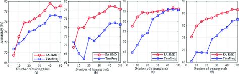 Averaged Classification Accuracies Across All Subjects From Each Data