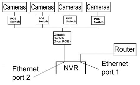 Setting Up Your IP Camera Surveillance System Using An NVR With Two Ethernet Ports