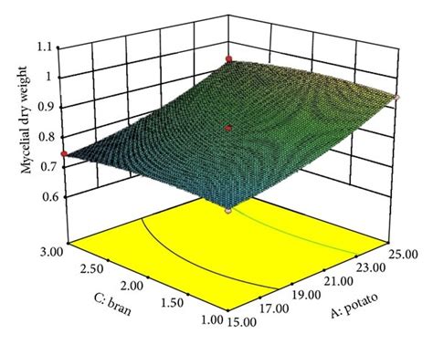The 3d Plot And 2d Projection Of Response Surface Represent The