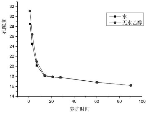 Method For Testing Early Age Concrete Pore Structure Based On Nuclear