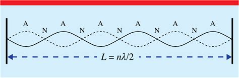 standing wave on a string