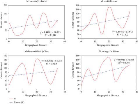 Mantel Detection Of Correlation Between Geographical Distance And