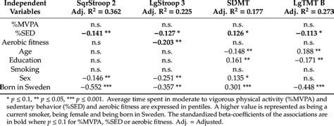 Standardized Beta Coefficients For Linear Regressions With Download Scientific Diagram