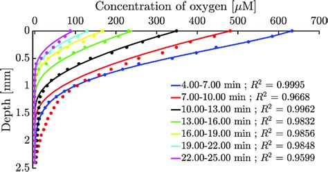 Numerical Solutions Of The Reaction Diffusion Equation With A