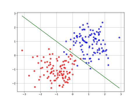 Logistic Regression From Scratch