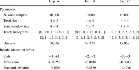 Results Of Monte Carlo Experiments A B And C Download Table
