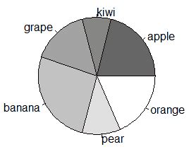 R Pie Chart Base Graph Learn By Example