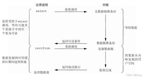 linux——五种io模型 linux的io机制 csdn博客