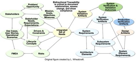 System Requirements Definition Sebok