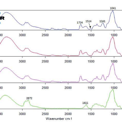 Solid State 13 C Cpmas Nmr Spectra Of Freeze Dried Csp And