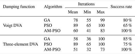 Ms Adaptive Multiswarm Particle Swarm Optimization For Tuning The