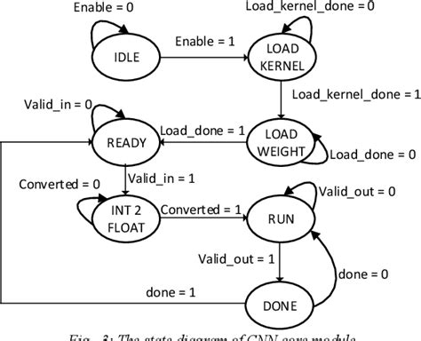 Figure 3 From Design And Implementation Of Configurable Convolutional Neural Network On Fpga