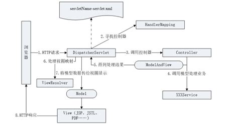 31 Spring Mvc概述 Csdn博客