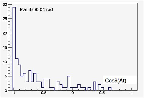 Cosine Of The Angular Λt Pair Distribution Download Scientific Diagram