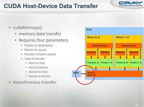Leveraging Gpus For Application Acceleration Dan Ernst Cray Inc Ppt Download