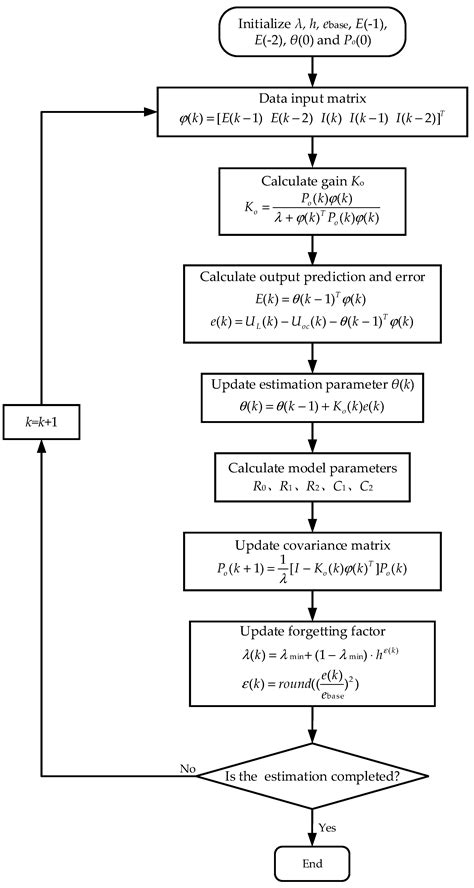 Energies Free Full Text Adaptive Forgetting Factor Recursive Least