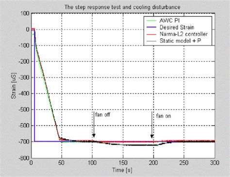 Figure 7 From Comparison Of Position Control Algorithms Of Embedded