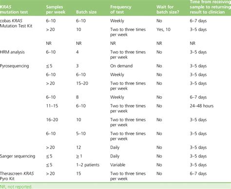 Laboratory Throughput By Kras Mutation Test Download Table