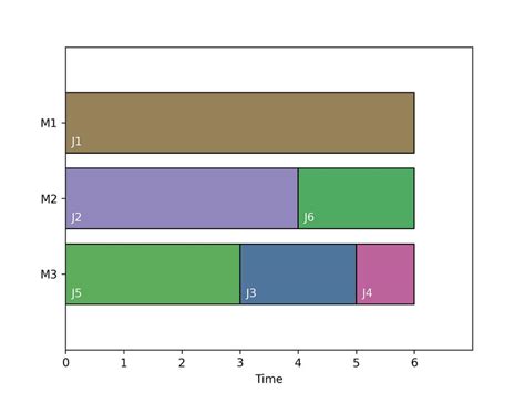 Rohan Pandit On Linkedin Scheduling Algorithms Using Python
