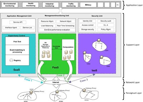 Figure 1 From A Secure Service Provisioning Framework For Cyber