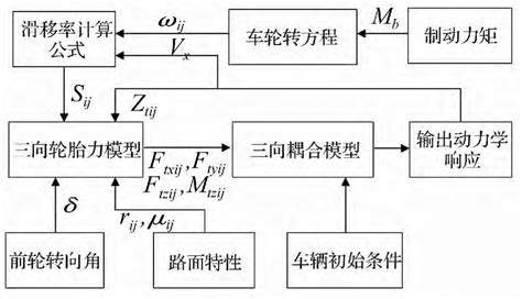 Calculation Diagram For Dynamics Of Three Directional Coupled Vehicle