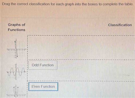 Drag The Correct Classification For Each Graph Into The Boxes To Complete The Table Graph [math]