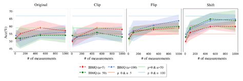 The Comparison Of Quantum Kernels Under The Ibmq Melbournes Noisy