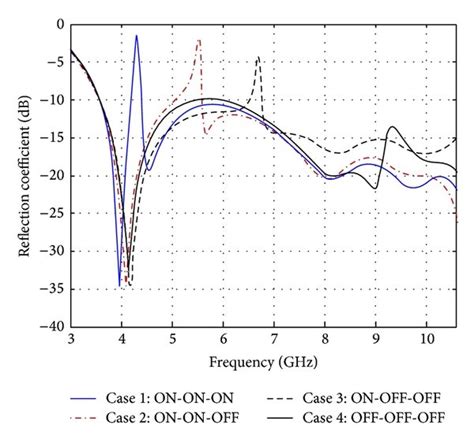 reflection coefficient for the different switching cases of the antenna