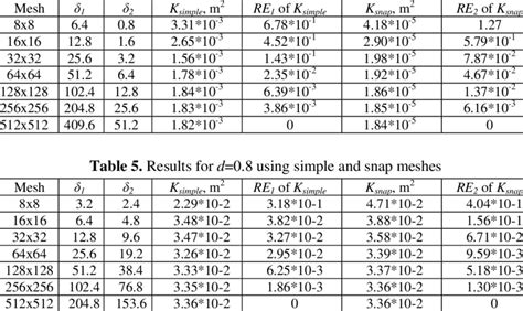 Numerical Results Obtained Using Simple And Snap Meshes Download