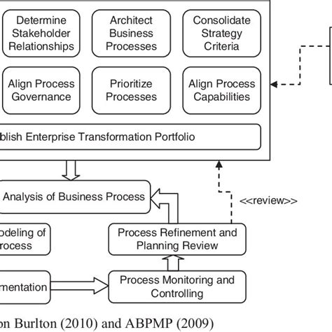 Proposed Bpm Framework With Emphasis On Strategy Download Scientific