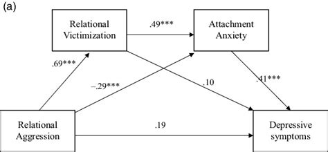 A Mediation Model For Relational Aggression Victimization Attachment And Depressive Symptoms