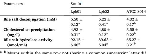 Cholesterol Removal Assays Of Selected Lactiplantibacillus Plantarum Download Scientific