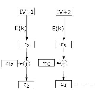 Counter Mode CTR 14 Download Scientific Diagram