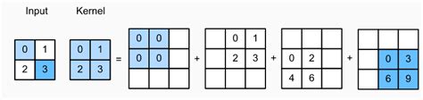 transposed convolution demystified by divyanshu mishra towards data