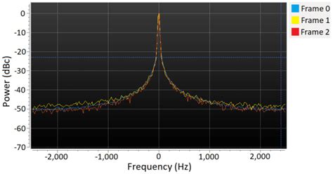 Fft Analyses Using The Sigfox Sdr Dongle Download Scientific Diagram
